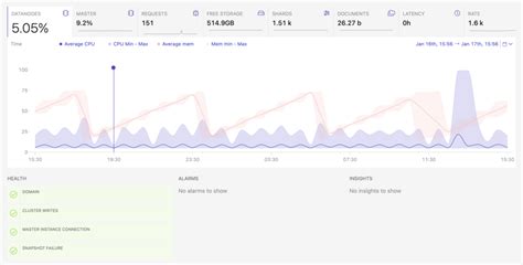 Dashbird Now Integrates With 5 New Aws Services Dashbird