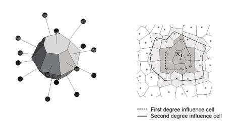 A 3d Voronoï Cell B Influence Cells Representation Download
