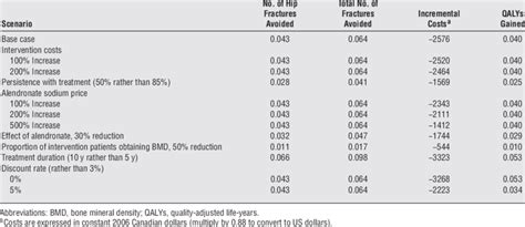 One Way Sensitivity Analyses Download Table