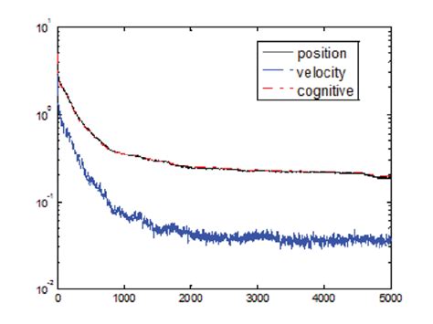 Population Diversities Observation On Particle Swarm Optimizer With Download Scientific Diagram