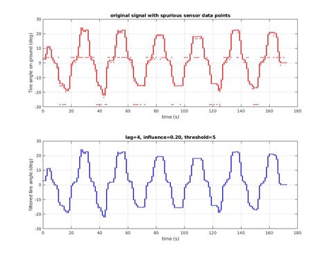 Algorithm Peak Signal Detection In Realtime Timeseries Data Stack