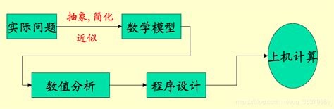 数值分析（科学与工程计算、计算方法） 计算机的字长和运算方式对数值计算结果 影响 csdn博客