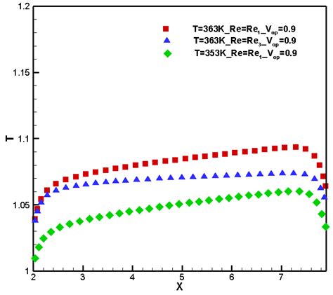 Temperature Distribution Along Catalyst Layer For Three Operating