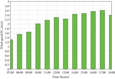 yearly hourly average values of wind speed download scientific diagram