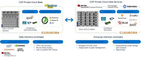 Cisco Data Intelligence Platform With Cloudera Data Platform Cisco
