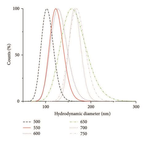particle size distribution with the calcination temperature download