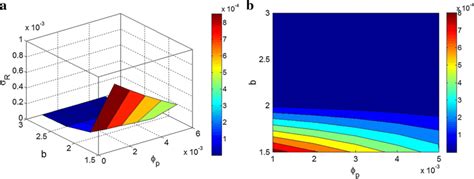 A 3d And B Contour Plots For The Dependence Of Relative Conductivity Of