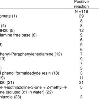 Rate Of Positive Patch Test Reactions Of Standard Allergens Download Scientific Diagram