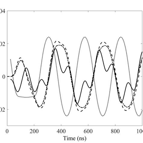 a comparison of full wave simulation dashed curve using cst