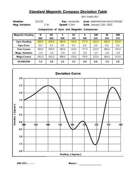 Standard Magnetic Compass Deviation Table Download Free Pdf