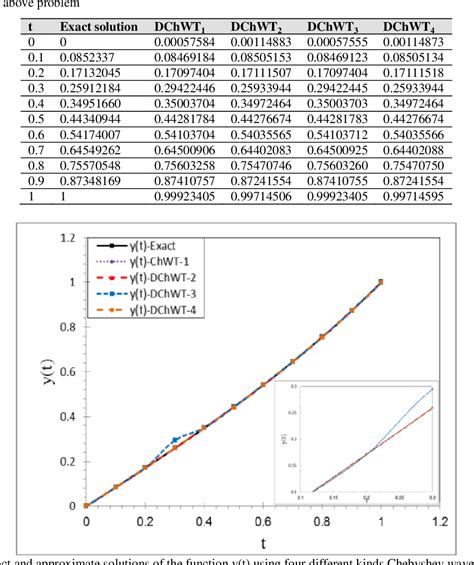 Table 1 From Discrete Chebyshev Wavelet Transformation With Image