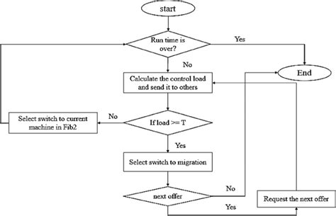 flowchart of the stages of algorithm 2 download scientific diagram