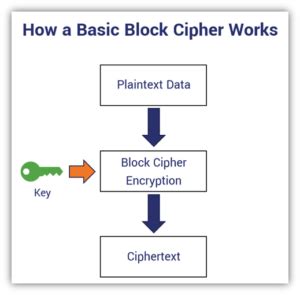 Block Cipher Vs Stream Cipher What They Are How They Work Hashed Out By The SSL Store