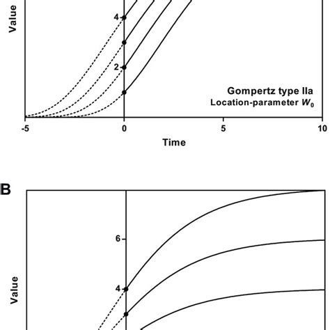 Pdf The Use Of Gompertz Models In Growth Analyses And New Gompertz Model Approach An