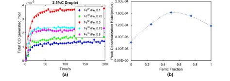 A Total Co Gas Generation With Time And B Peak Rate Variation On