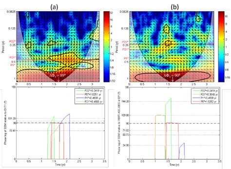 In The Top The Cross Wavelet Transform Xwt Between Ssm Asc Using Download Scientific Diagram