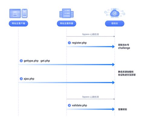 【验证码逆向专栏】某验三代、四代一键通过模式逆向分析 知乎