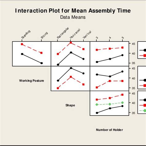 Interaction Plot For Assembly Time Download Scientific Diagram