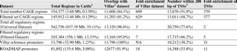 Summary Of Promoter Predictions Download Table