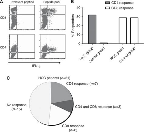 Anti Afp Cd4 T Cell Responses Are Only Detected In Hcc Patients A