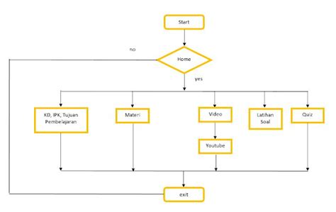 Membuat Media Pembelajaran Berbasis Android Menggunakan App Inventor