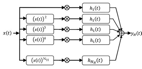the hammerstein model the input í µí±¥ í µí±¡ and each of its powers