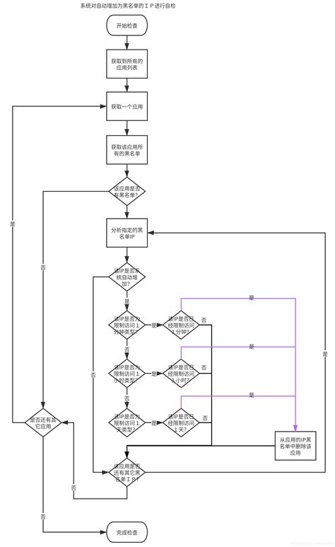 ip限流平台的设计及实现－－已经开源了 iplimit 开源 csdn博客