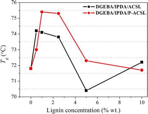 Correlation Between Lignin Concentration In Epoxy Resins And Their Tg