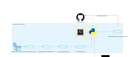 Devto Dev Community