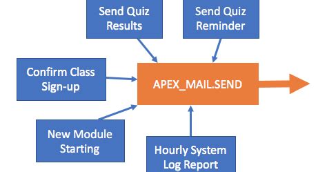 Obsessed With Oracle PL SQL