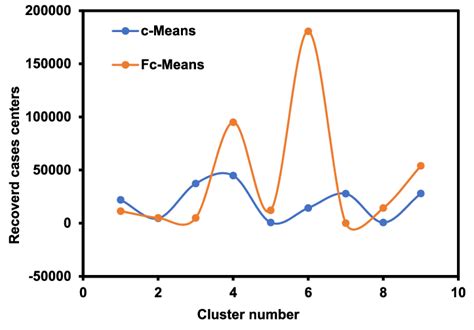 Centroids Of Recovered Cases For The Optimum Cluster Size Download