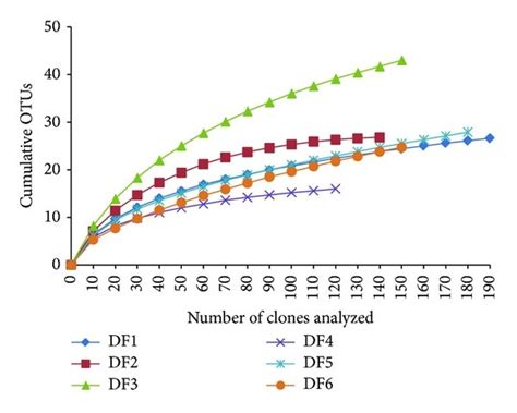 Rarefaction Curves For Bacterial Otus Clustering At 97 Rrna Gene