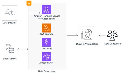 Guidance For Optimizing Data Architecture For Sustainability On Aws