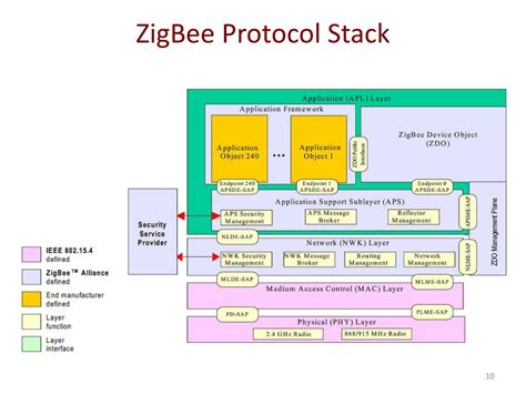 Ppt Zigbee Based Smart Meter Networks Powerpoint Presentation Free