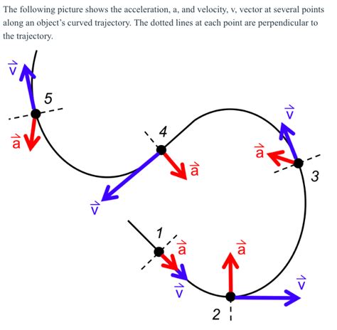 Why Is Acceleration A Vector At Vectorified Com Collection Of Why Is Acceleration A Vector