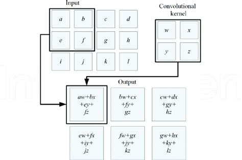 Convolutional Operation Download Scientific Diagram