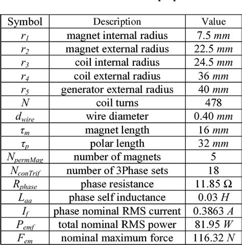 Table 1 From Development Of A Low Speed Linear Generator For Use In A Wave Energy Converter