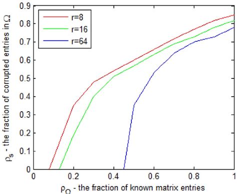 figure 1 from the augmented lagrange multipliers method for matrix