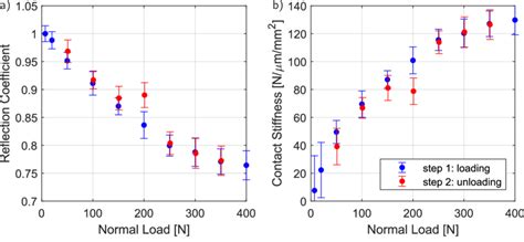 Vibration Tests Under Stuck Conditions A Reflection Coefficients Download Scientific Diagram