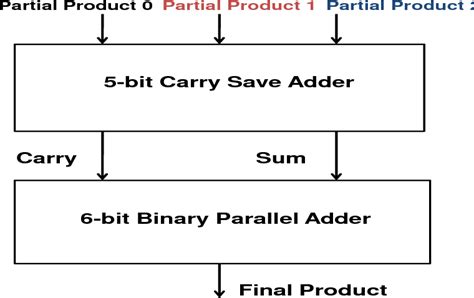 Figure 3 From Computer Architecture Design And Analysis Involving Reconfigurable Hardware