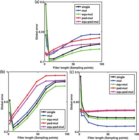 The Global Errors Of The Five Adaptive Matched Filtering Methods Vary