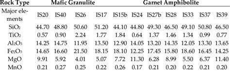 Major Elements Wt And Trace Elements Ppm Compositions Of The