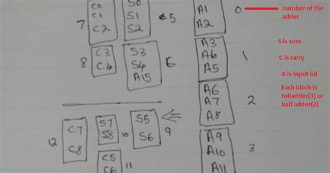Vhdl Coding Tips And Tricks Count The Number Of 1s In A Binary Number
