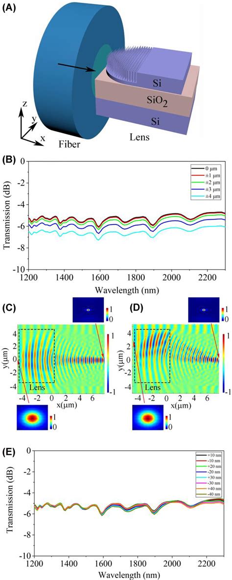 Simulated Performance Of The On Chip Grin Metalens For Fiber To Chip Download Scientific