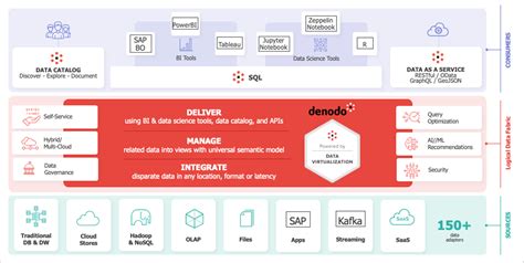 Minimize Etl And Accelerate Analytics With Denodo And Data Virtualization On Aws Aws Partner