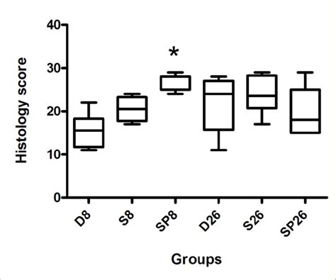 Quantitative Scoring Of Repair Of Meniscal Defects A 8w Post Surgery