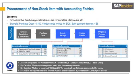 Non Stock Procurement With Accounting Entries Flow Diagram In Sap Sap