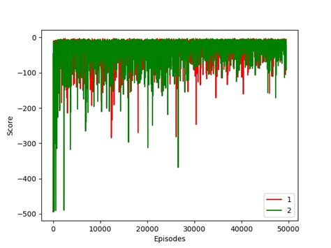 Reinforcement Learning How To Compare Two Different Algorithms For
