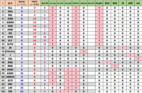 [华中科技计组实验]logisim完成单周期5级流水mips cpu 单周期mips cpu设计logisim代码 csdn博客