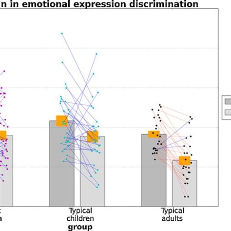 Mean Precision For Emotion Discrimination Mean Of Standard Deviations